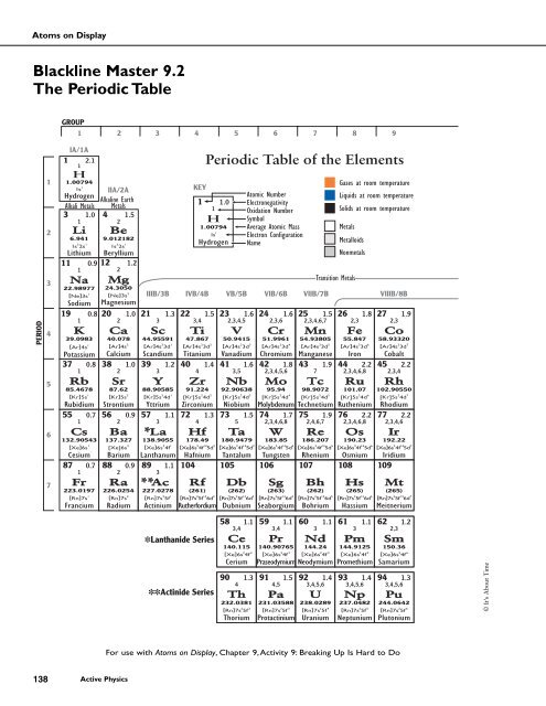 Blackline Master 9.2 The Periodic Table