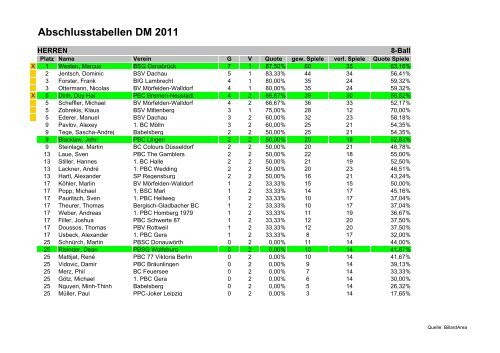 Abschlusstabellen DM 2011