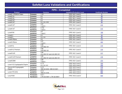 SafeNet Luna Validations and Certifications