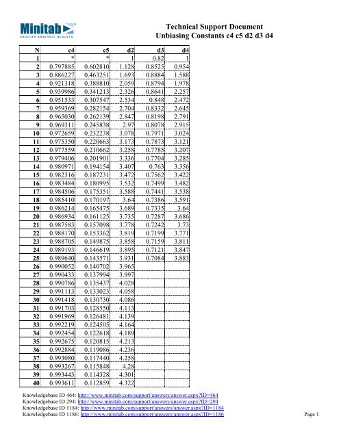 Unbiasing Constants c4 c5 d2 d3 d4 - Minitab