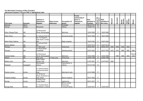 Alphabetical list of admissions - Wax Chandlers