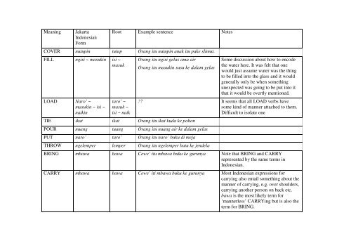 Meaning Jakarta Indonesian Form Root Example sentence Notes ...