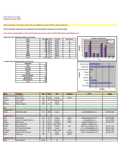 BUET BATCH-'87 ALUMNI (Updated on May 29, 2009) All the ...
