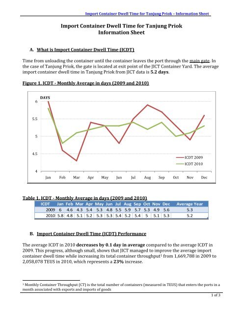 Import Container Dwell Time for Tanjung Priok Information Sheet