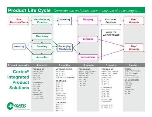 Product Life Cycle - Corrosion Chart