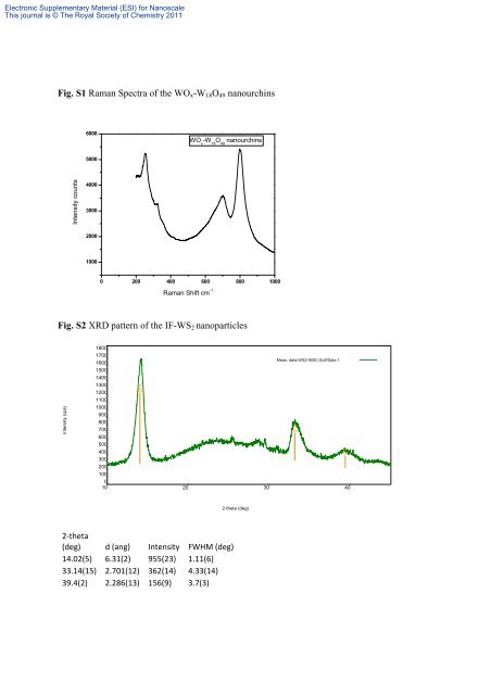 Fig. S1 Raman Spectra of the WOx-W18O49 nanourchins Fig. S2 ...