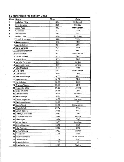 50 Meter Dash Pre-Bantam GIRLS Place Name Time Club 1 ...