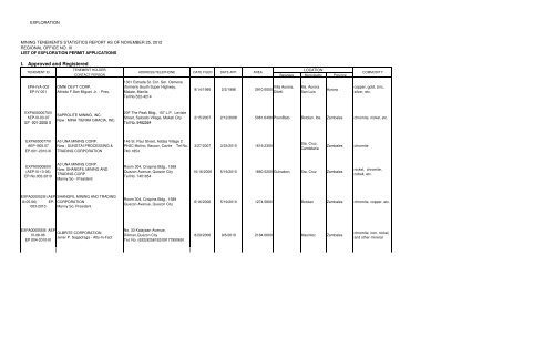 I. Approved and Registered - MGB Region III