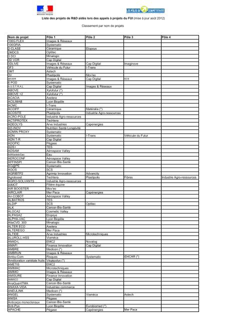 liste des projets par ordre alphabétique des noms