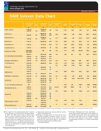 CIL NMR Solvent Data Chart - Cambridge Isotope Laboratories