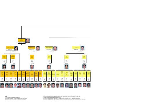 Note : (b) - Land Transport Authority