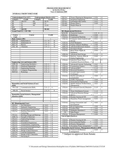 Course Content Proforma - Department of Civil Engineering