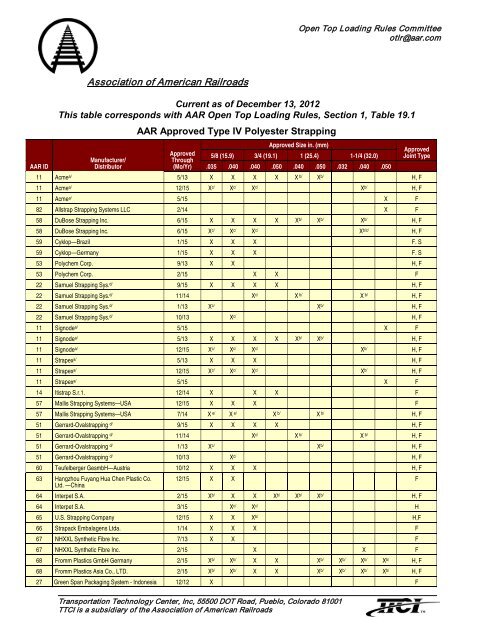 Table 19.1 - Type IV Polyester Strapping - Transportation ...