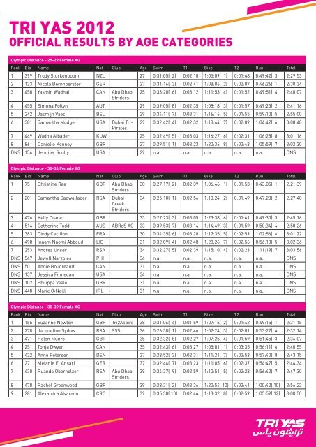 TRI YAS 2012 - Yas Marina Circuit