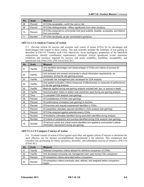 Chapter 5 No. Scale Measu