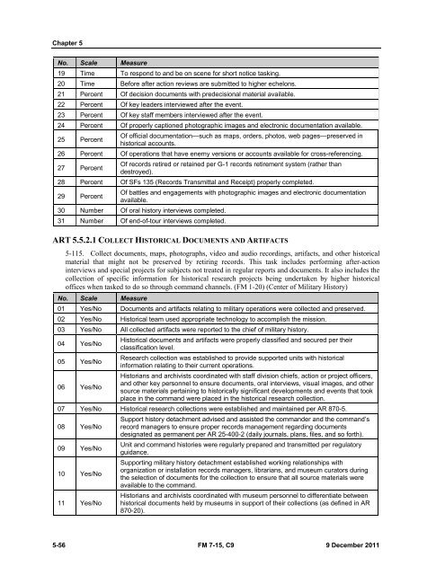 Chapter 5 No. Scale Measu