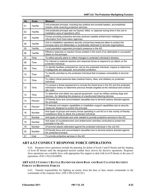 Chapter 6 No. Scale Measu