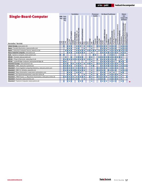 Single-Board-Computer - Energie & Technik