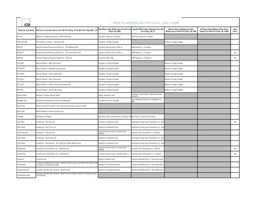 Gas Daily Index Reference for NG - ICE