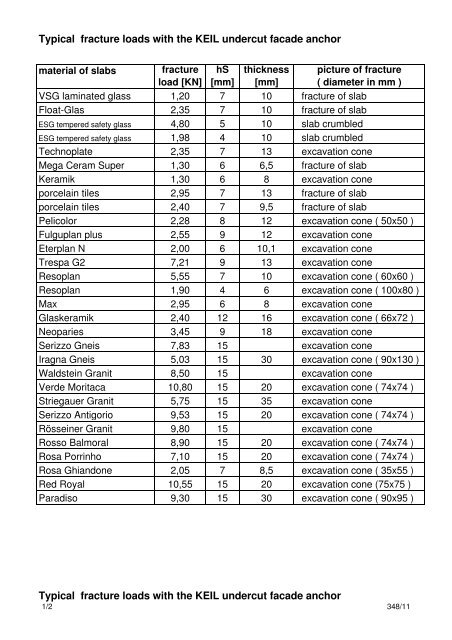 Typical fracture loads with the KEIL undercut facade anchor Typical ...