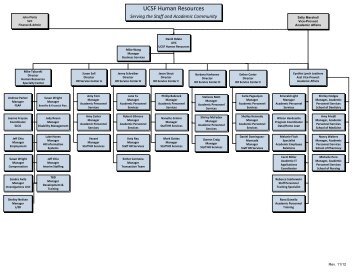 Human Resources Org Chart