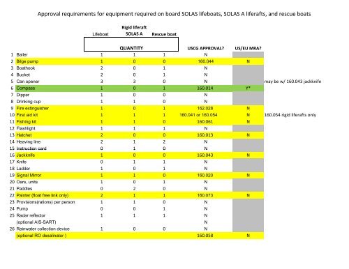 Approval requirements for equipment required on board SOLAS ...