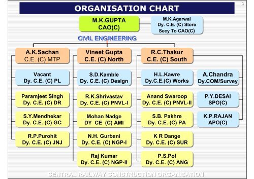 ORGANISATION CHART FA&CAO(C) - Central Railway