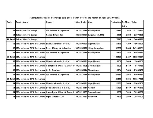 Code Grade Name Owner Mine Code Mine Production Ex-Mine ...
