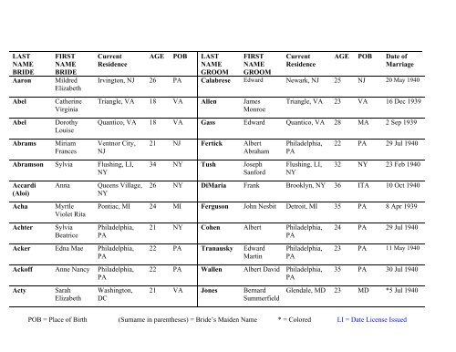 POB = Place of Birth (Surname in parentheses) = Bride's Maiden ...
