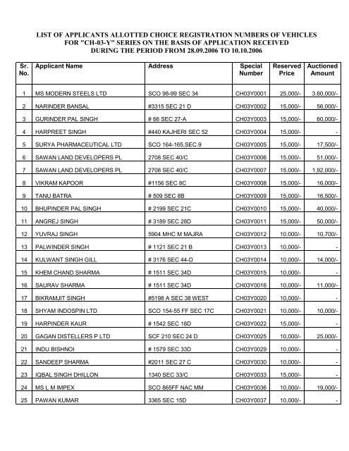 List of applicants allotted choice Registration Numbers of