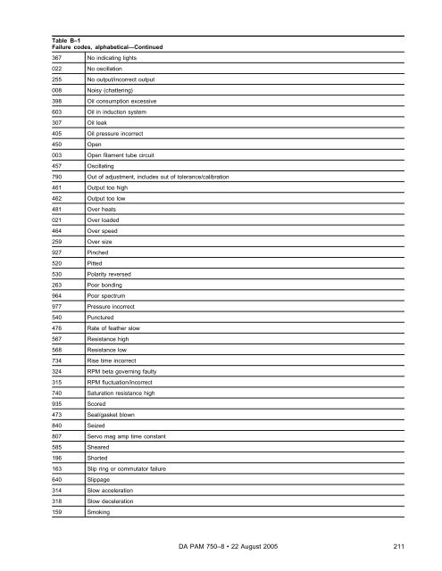 Table B–1 Failure codes