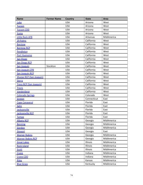 Name Former Name Country