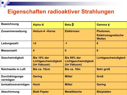 Eigenschaften radioaktive