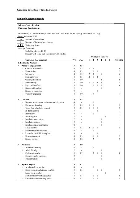 Appendix C: Customer Needs Analysis Table of Customer Needs