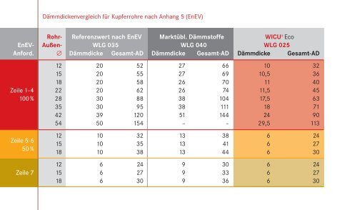 Kupferrohr 15 x 1 mm Anfo