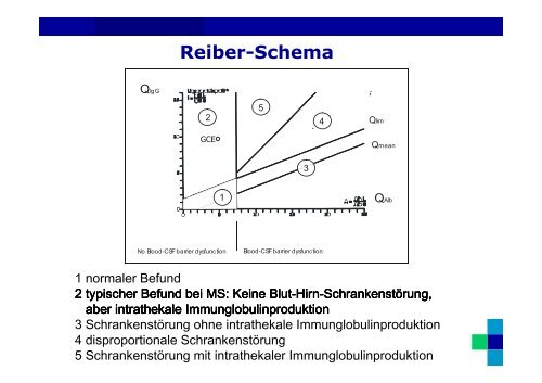 QIgG Reiber-Schema 2 GCE