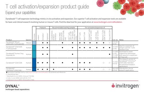 T Cell Expansion Selection Guide - Invitrogen