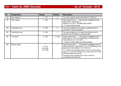 ZIMO CV Liste - Model Railroad Solutions