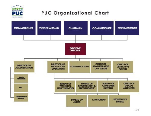 PUC Organizational Chart