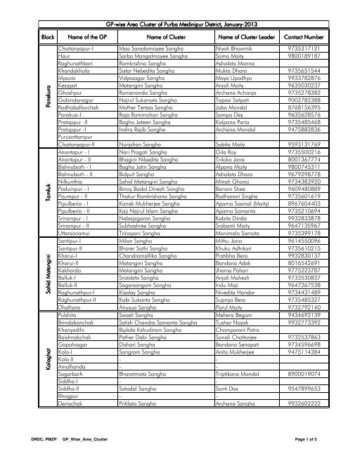 Block Name of the GP Name of Cluster Name of ... - Purba Medinipur