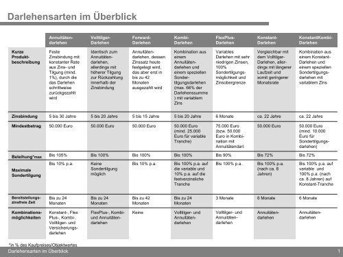 Darlehensarten im Überblick - Herbold-Consulting