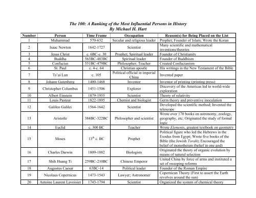 The 100: A Ranking of the Most Influential Persons in History By ...